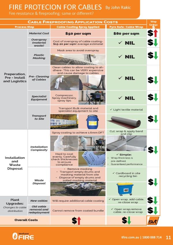 Fire Protection For Cables: Fire resistance & fireproofing